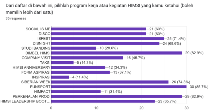 Meninjau Kembali Kinerja HIMSI Gen XII Selama Setahun