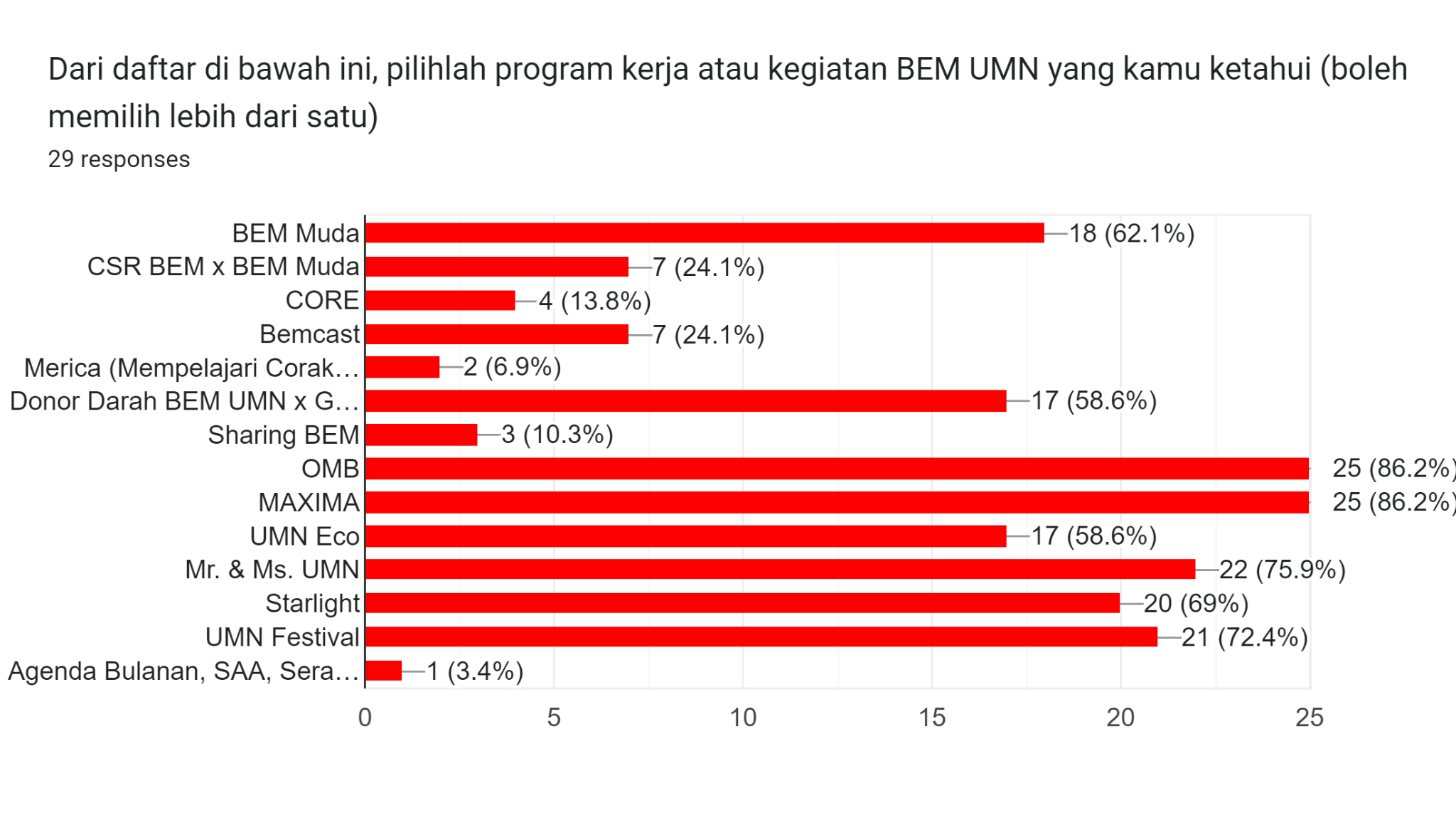 Kinerja BEM Gen XII Dinilai Baik, Tetapi Kurang Sosialisasi